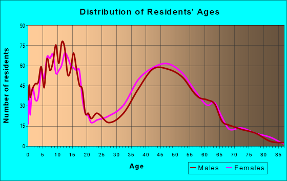 20141 Zip Code (Round Hill, Virginia) Profile - homes, apartments ...