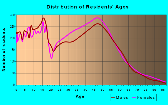 20723 Zip Code (Scaggsville, Maryland) Profile - homes, apartments ...