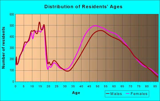 20854 Zip Code (Potomac, Maryland) Profile - homes, apartments, schools ...