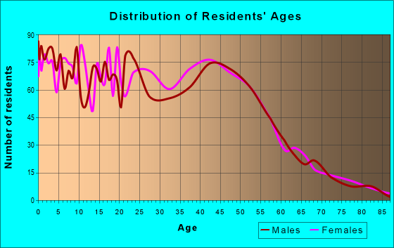 22172 Zip Code (Triangle, Virginia) Profile - homes, apartments ...