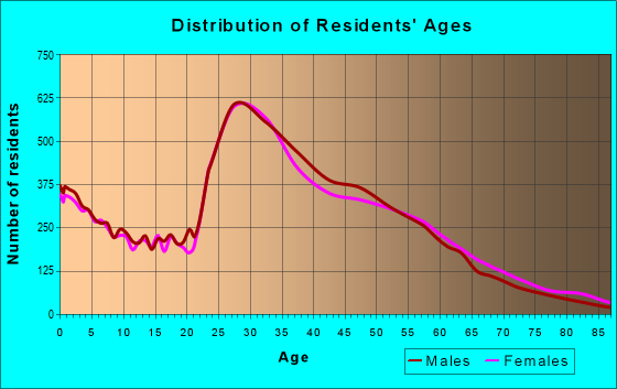 22204 Zip Code (Arlington, Virginia) Profile - homes, apartments ...