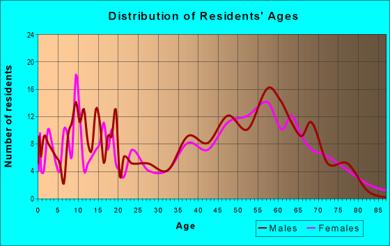 22652 Zip Code (Virginia) Profile - homes, apartments, schools ...