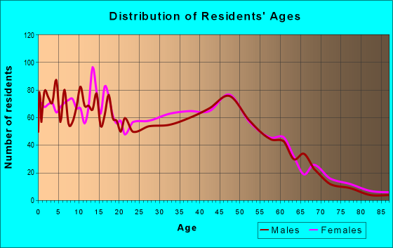 22712 Zip Code (Bealeton, Virginia) Profile - homes, apartments ...