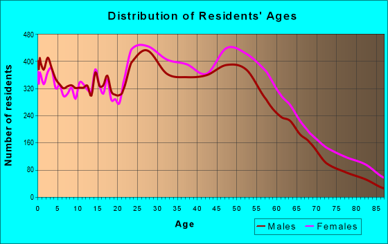 23320 Zip Code (Chesapeake, Virginia) Profile - homes, apartments ...