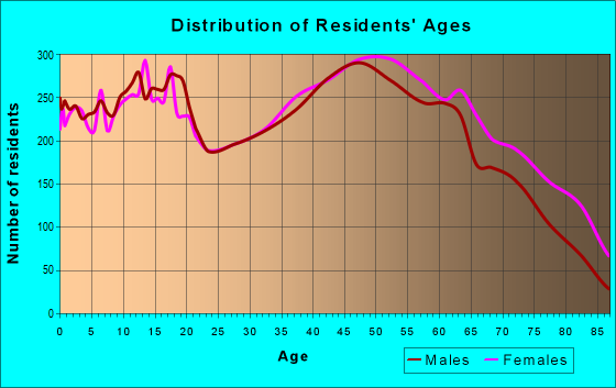 27030 Zip Code (Mount Airy, North Carolina) Profile - homes, apartments ...