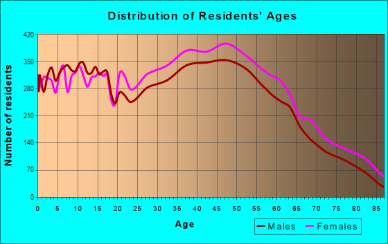 27265 Zip Code (High Point, North Carolina) Profile - homes, apartments ...