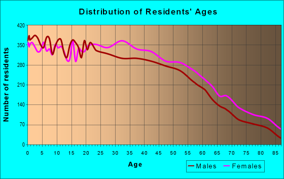 27405 Zip Code (Greensboro, North Carolina) Profile - homes, apartments ...