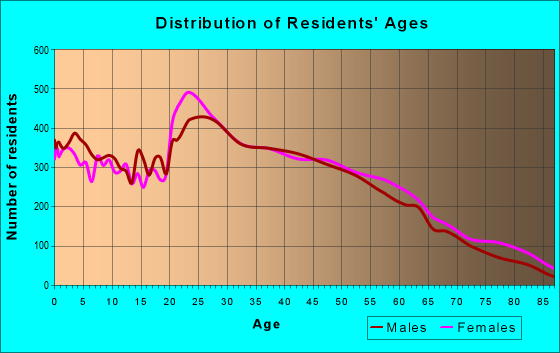 27407 Zip Code (Greensboro, North Carolina) Profile - homes, apartments ...