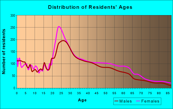 27409 Zip Code (Greensboro, North Carolina) Profile - homes, apartments ...