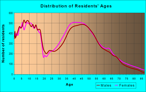27587 Zip Code (Wake Forest, North Carolina) Profile - homes ...