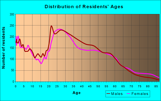 27701 Zip Code (Durham, North Carolina) Profile - homes, apartments ...