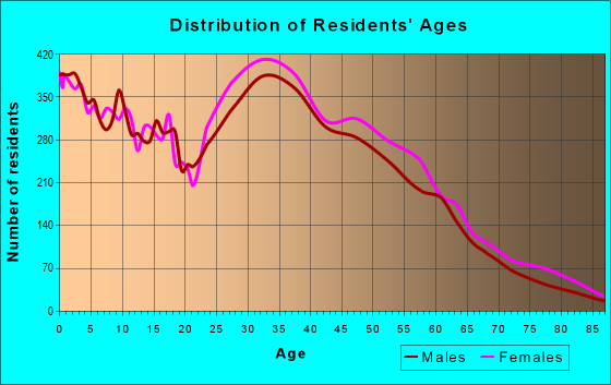 27703 Zip Code (Durham, North Carolina) Profile - homes, apartments ...