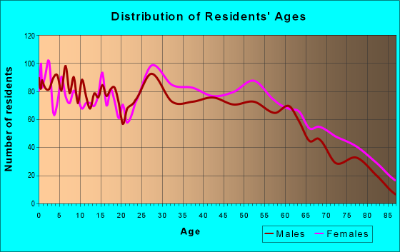28315 Zip Code (Aberdeen, North Carolina) Profile - homes, apartments ...