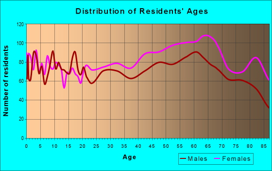 28387 Zip Code (Southern Pines, North Carolina) Profile - homes ...