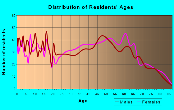 28394 Zip Code (Vass, North Carolina) Profile - homes, apartments ...