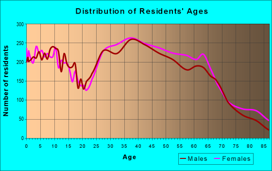 28411 Zip Code (Murraysville, North Carolina) Profile - homes ...