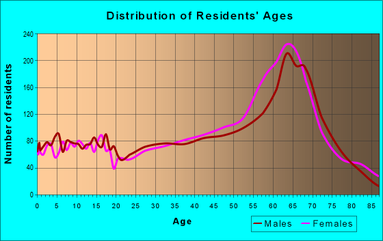 28461 Zip Code (Boiling Spring Lakes, North Carolina) Profile - homes ...