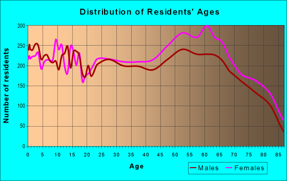 28562 Zip Code (New Bern, North Carolina) Profile - homes, apartments ...
