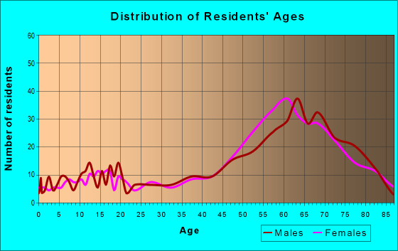 28571 Zip Code (Oriental, North Carolina) Profile - homes, apartments ...