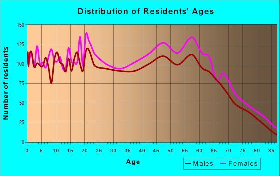 29118 Zip Code (Orangeburg, South Carolina) Profile - homes, apartments ...