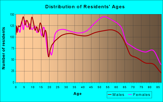 29206 Zip Code (Forest Acres, South Carolina) Profile - homes ...