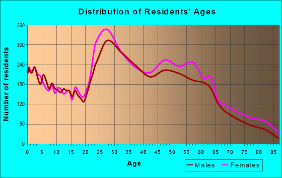 29414 Zip Code (Charleston, South Carolina) Profile - homes, apartments ...