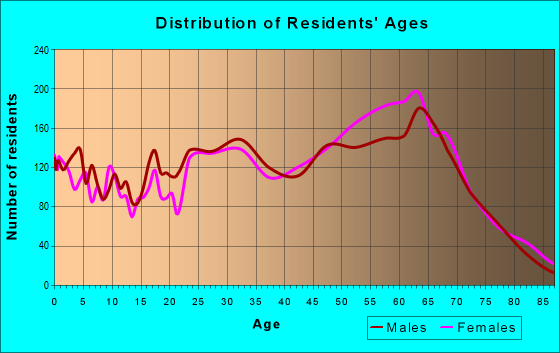 29455 Zip Code (Charleston, South Carolina) Profile - homes, apartments ...