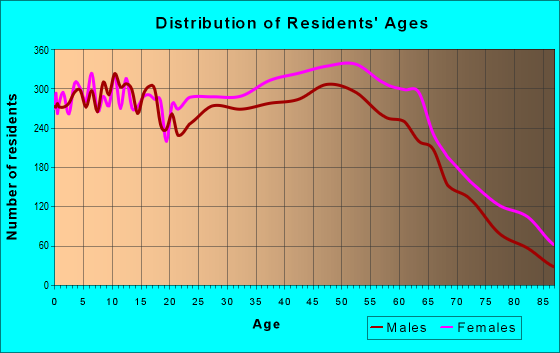 29501 Zip Code (Florence, South Carolina) Profile - homes, apartments ...