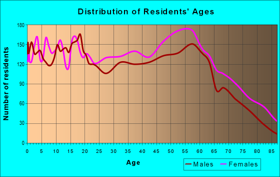 29532 Zip Code (Darlington, South Carolina) Profile - homes, apartments ...