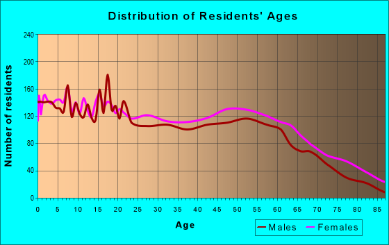 29536 Zip Code (Dillon, South Carolina) Profile - homes, apartments ...