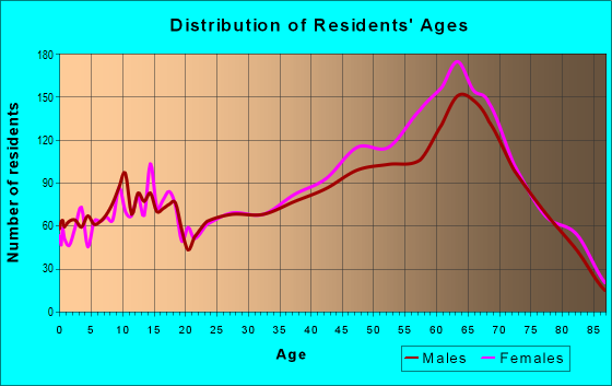29566 Zip Code (Little River, South Carolina) Profile - homes ...