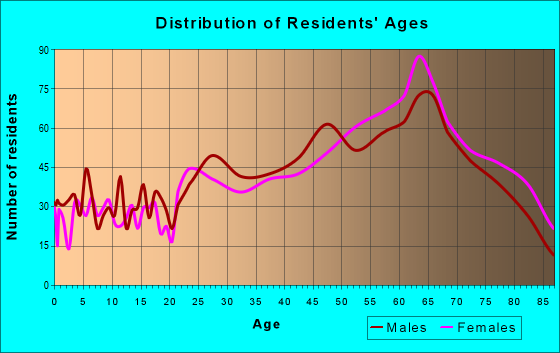 29572 Zip Code (Myrtle Beach, South Carolina) Profile - homes ...