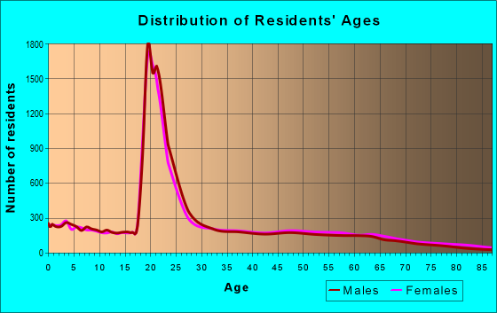 30458 Zip Code (Statesboro, Georgia) Profile - homes, apartments ...