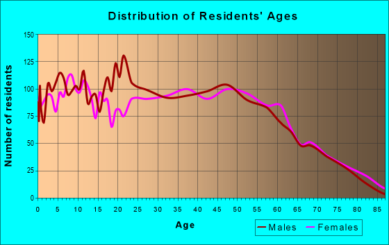30461 Zip Code (Statesboro, Georgia) Profile - homes, apartments ...