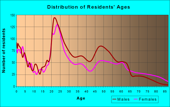 31201 Zip Code (Georgia) Profile - homes, apartments, schools ...
