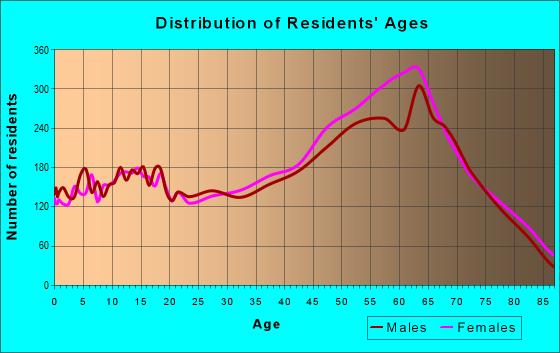 32034 Zip Code (Fernandina Beach, Florida) Profile - homes, apartments ...