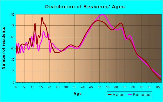 32038 Zip Code (Fort White, Florida) Profile - homes, apartments ...
