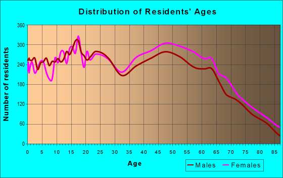32073 Zip Code (Orange Park, Florida) Profile - homes, apartments ...
