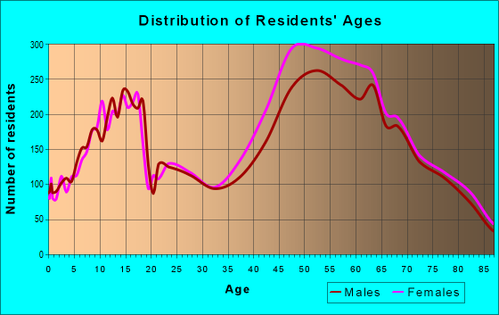 32082 Zip Code (Palm Valley, Florida) Profile - homes, apartments ...