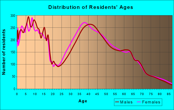 32092 Zip Code (World Golf Village, Florida) Profile - homes ...