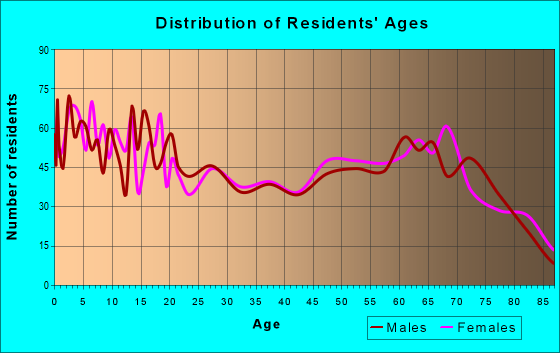32112 Zip Code (Crescent City, Florida) Profile - homes, apartments ...