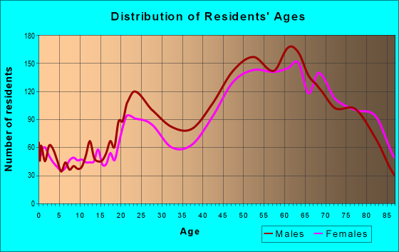 32118 Zip Code (Daytona Beach, Florida) Profile - homes, apartments ...