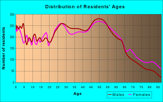 32207 Zip Code (Jacksonville, Florida) Profile - homes, apartments ...