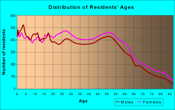 32210 Zip Code (Jacksonville, Florida) Profile - homes, apartments ...