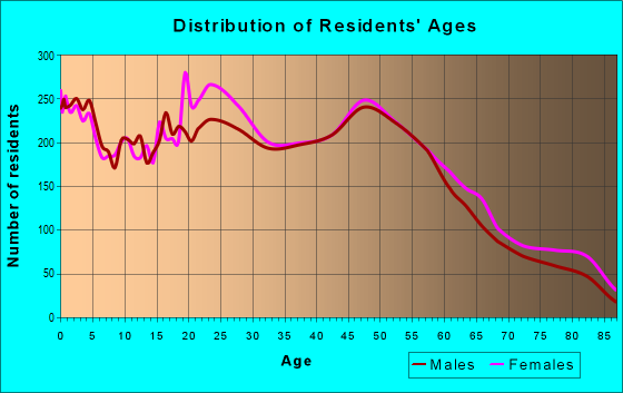 32211 Zip Code (Jacksonville, Florida) Profile - homes, apartments ...