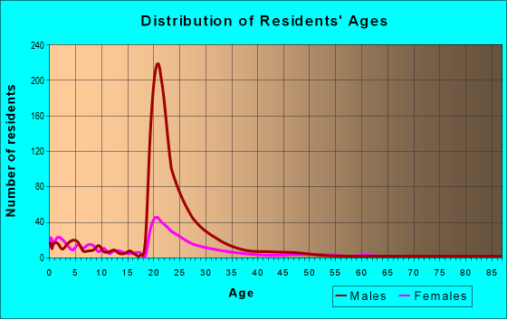 32212 Zip Code (Jacksonville, Florida) Profile - homes, apartments ...