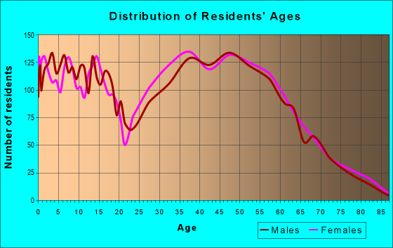 32226 Zip Code (Jacksonville, Florida) Profile - homes, apartments ...