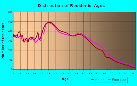 32246 Zip Code (Jacksonville, Florida) Profile - homes, apartments ...