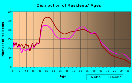 32250 Zip Code (Jacksonville Beach, Florida) Profile - homes ...