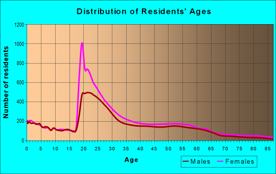 32301 Zip Code (Tallahassee, Florida) Profile - homes, apartments ...
